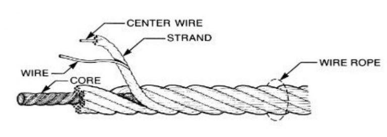 Wire Rope - Gulf America | Wire Rope, Slings, Rigging & Equipment ...